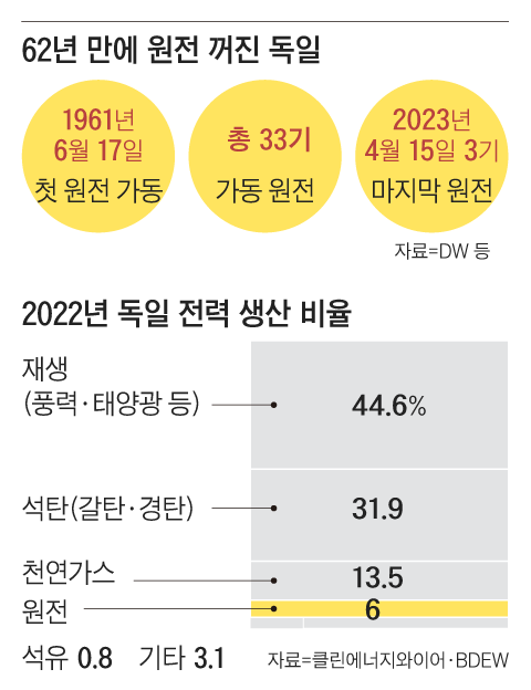 국민 3분의 2 반대에도 원전 다 끈 독일 러시아에 휘둘리는 나라 됐다