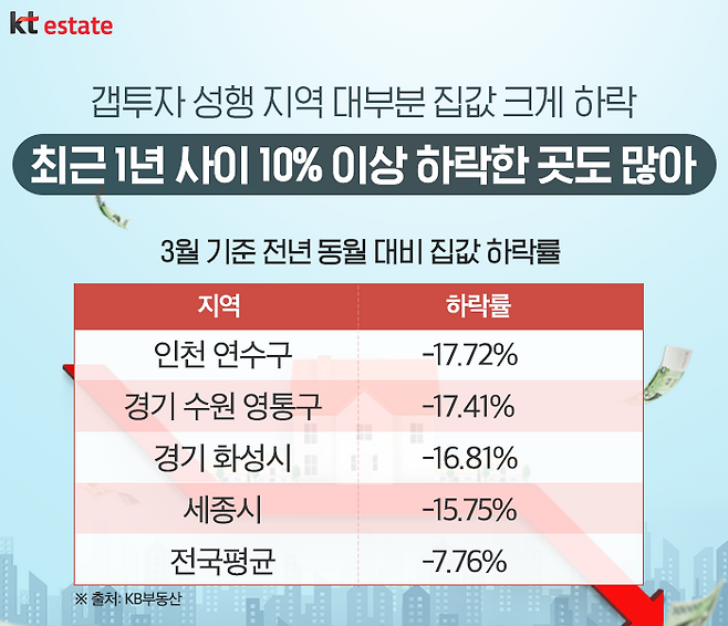 2천만원에 10억대 아파트 구입 갭투자 괜찮을까 Kt 에스테이트