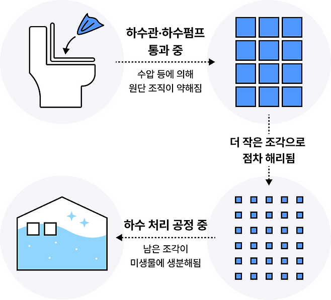 비데 물티슈 변기에 버린다 Vs 안 버린다 노써치