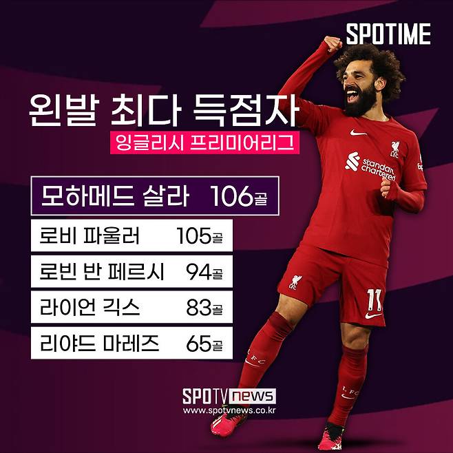 스포타임 살라 Pl 역사상 왼발 최다 득점자 등극