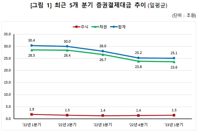 다시 주식 시작1분기 주식결제 7 증가