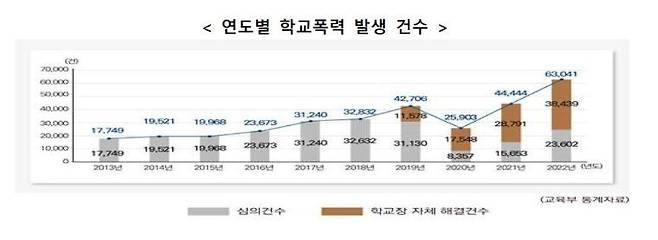 학교폭력 2017년부터 가파르게 늘고있다사실은