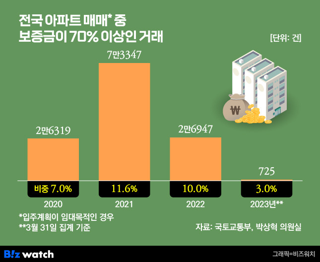 실거주 의무 폐지 갭투자 우려에 제동 걸릴까