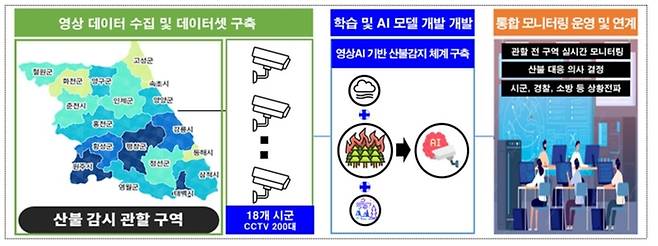 강원도 인공지능 기반 산불 조기 감지 시스템 구축”···30억원 들여 영상분석시스템을 개발