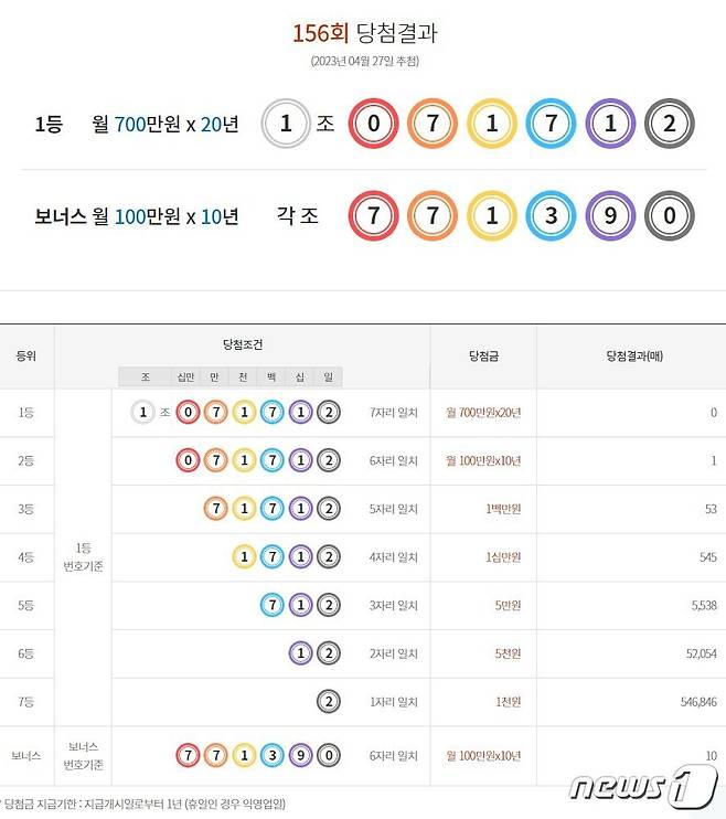 연금복권 720 156회 1등 없었다2등은 온라인 구매 1명