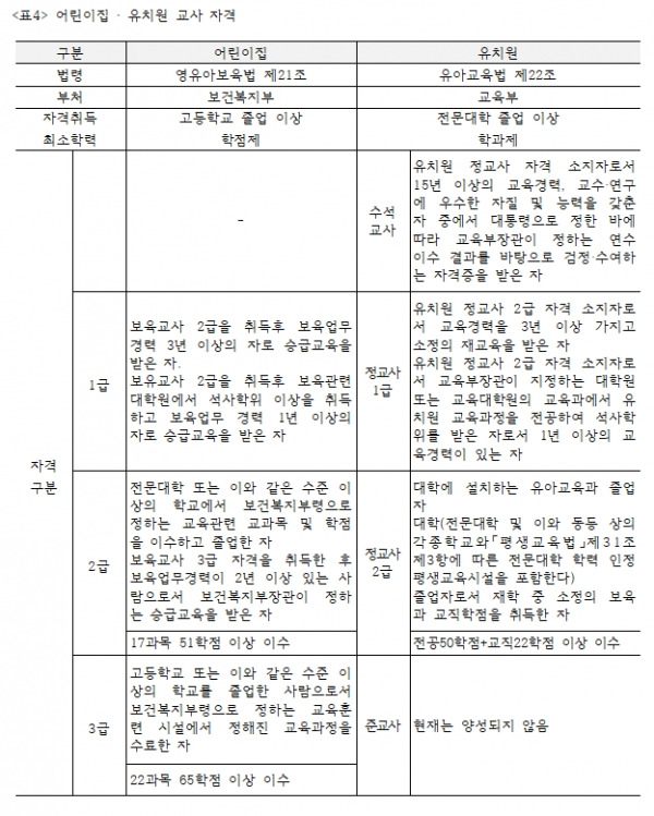 유보통합의 최대 쟁점 어린이집 유치원 교사 자격 통합 어떻게 해야 할까