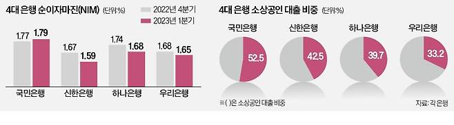 금리 하락기에도국민은행 Nim 나홀로 상승