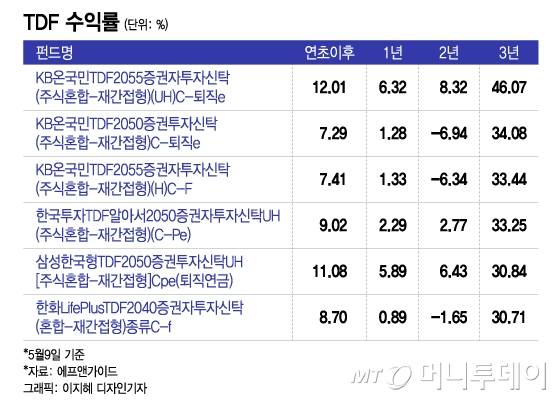 "노후자금 만들자" TDF 순자산 10조 돌파…수익률·안정성 다잡다