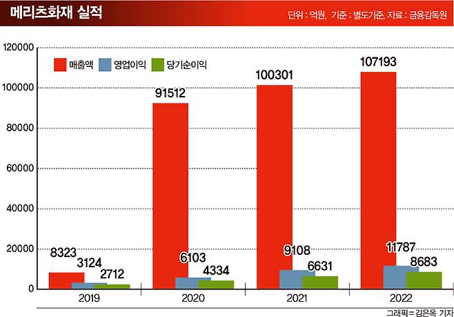 실력 증명 김용범 부회장 메리츠화재 퀀텀점프 노린다