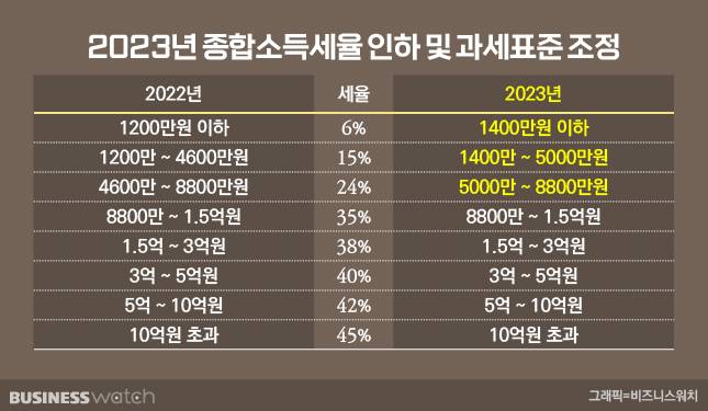 금융소득 종합과세대상 대부분 배당부자