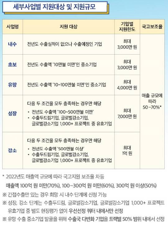 중기부 중진공 수출바우처 사업 2차 모집최대 1억원 지원