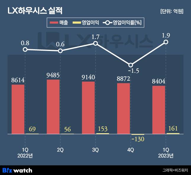LX하우시스, 차소재 성장으로·KCC, 실리콘 부진으로…
