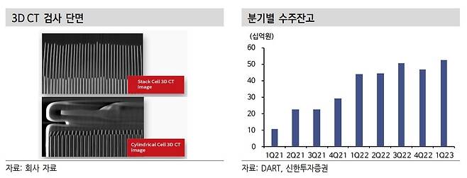 신한證 이차전지 검사 장비 시장에서 우위 확보목표가 10 상향