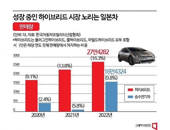 하이브리드 앞세운 일본차 공세↑프리우스 11월 출시