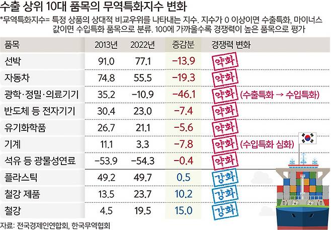 韓 수출 빨간불” 상위 10대 품목 중 7개 경쟁력 낮아졌다
