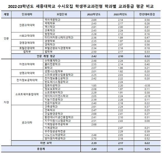 세종대 2023년도 수시 학생부전형 교과등급 전년比 올라