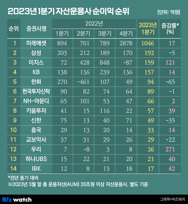 미래에셋운용 1000억대 순익이지스 3위 껑충