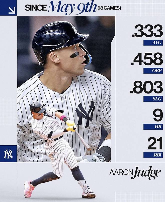 '고관절 부상'으로 액땜했네...애런 저지, 엄청난 '타격 성적' 괴물이 되어 돌아왔다