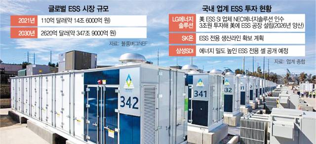 K-배터리 ESS 점유율, 3년새 55%→14% '뚝'···350조 시장 회복 방안은 [biz-플러스]