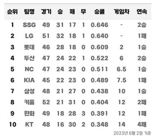 2일 팀 순위표 Ssg 게임차 없이 Lg 제치고 1위에 복귀kia 하룻만에 5할 승률 무너지며 다시 6위로 밀려나