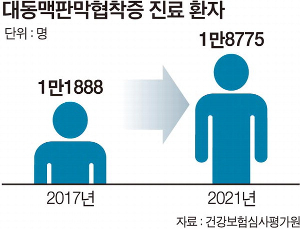 ‘심장의 문 막혀 가슴 갑갑절개 없는 타비시술로 새 삶을