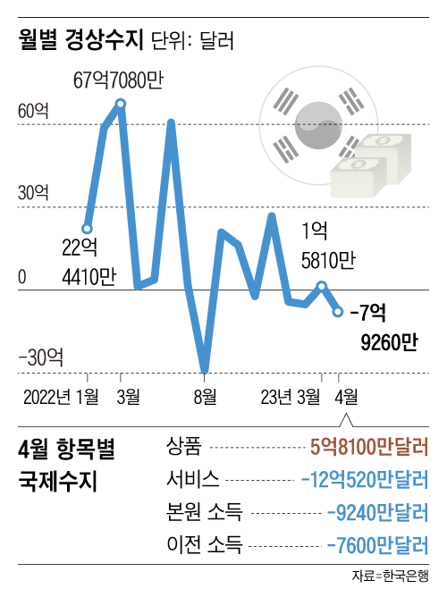 무역수지는 적자인데 상품수지 7개월만에 흑자 전환한 까닭은