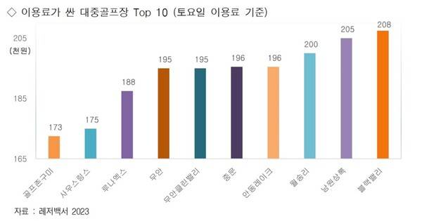 국내 최저가 골프장은 전남 사우스링스영암cc