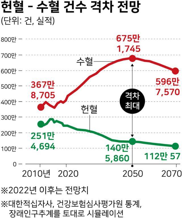 피가 모자라 청년 줄어드는 한국이 맞이할 필연적 미래