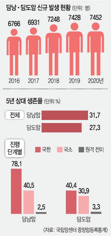 And 건강 간에 붙어있는 쓸개 ‘암 씨앗 담석·용종 경계하라