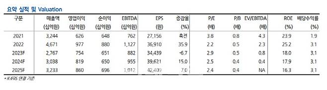 Oci홀딩스 폴리실리콘 값 저점 근접저가매수 기회 현대차