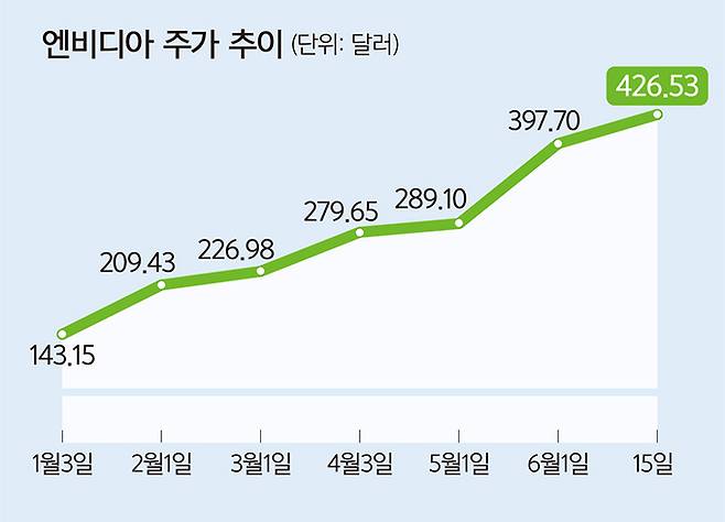 Ai 전쟁 핵심 ‘gpu 선점 개척자 엔비디아 ‘함박웃음 세계는 지금