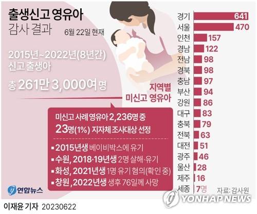 감사원 미신고 영아 23명 조사최소 3명 사망·1명 유기의심종합
