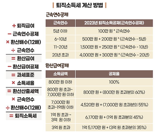 퇴직금 중간정산했다고 세금을 더 내라고요 전국투자자교육협의회
