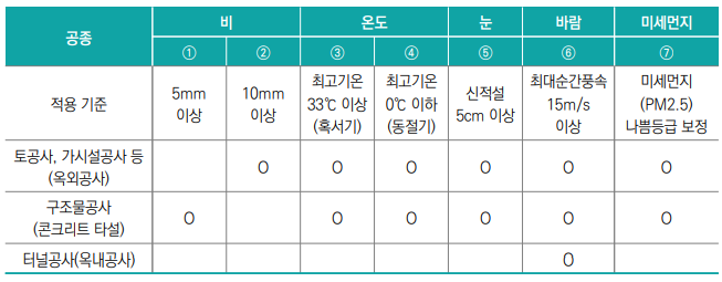 국토부 ‘적정 공사기간 가이드라인 개정 착수 사고 줄이려면 구속력 있어야” 지적도