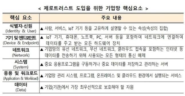 보안전략 대전환 K 제로 트러스트 공개인증·분리·경계 강화