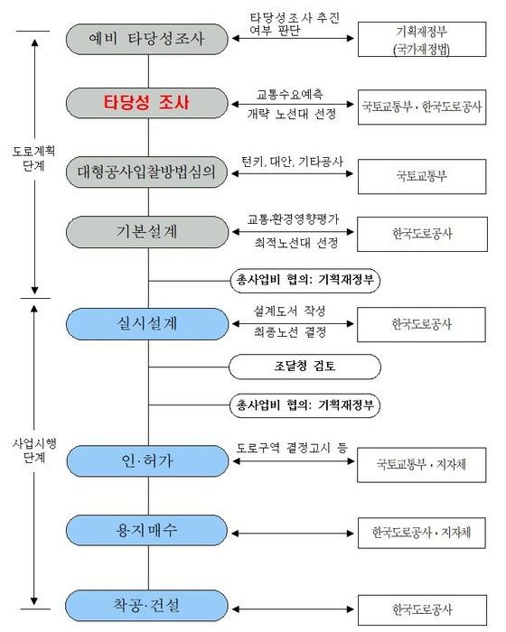 원희룡 정치공세 계속되면 사업할 수 없다” 국토부 예타안은 제도 한계로 보완 필요”해명