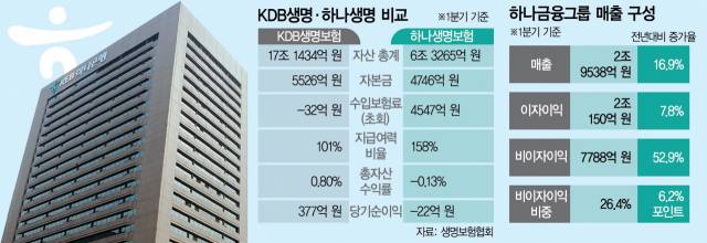 하나금융 Kdb생명 매각 우협 선정···비은행 수익 확대 승부수 통하나