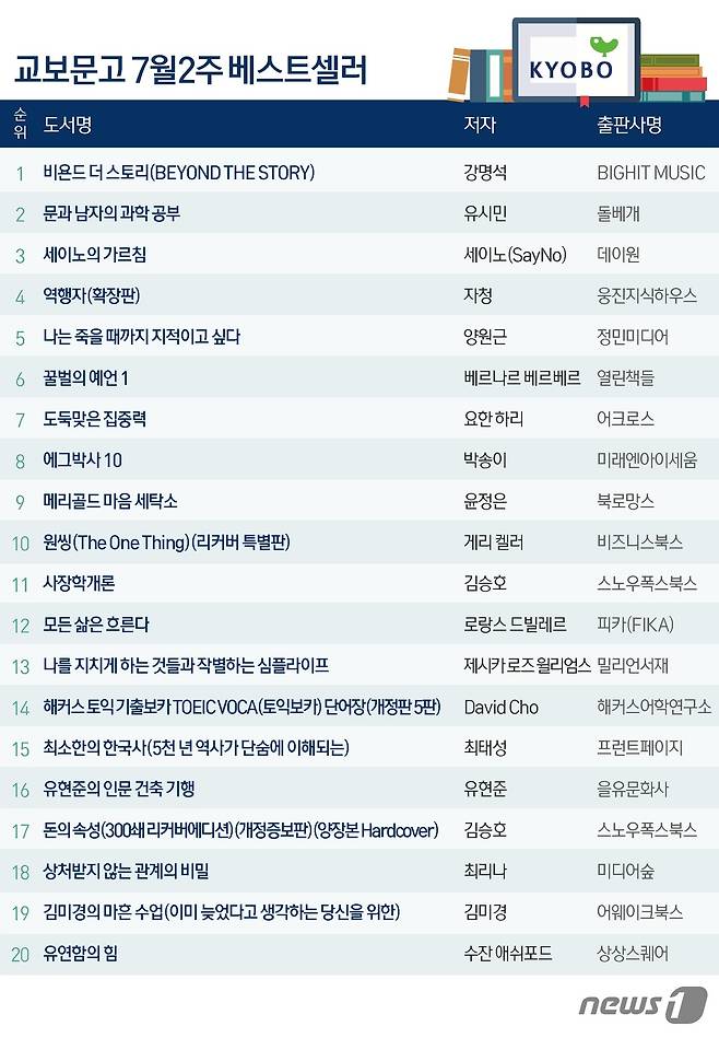 Bts 데뷔 10주년 기념 비욘드 더 스토리 종합 1위 등극