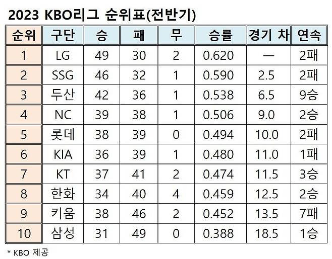 프로야구 전반기 마감 최원호 감독 부임 뒤 승률 0523판 흔든 한화