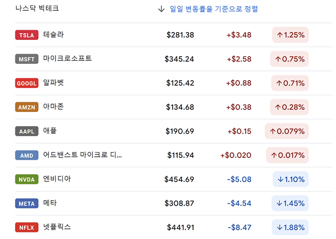 나스닥100 특별조정 앞두고 뉴욕증시 대체로 약세 마감 월가월부