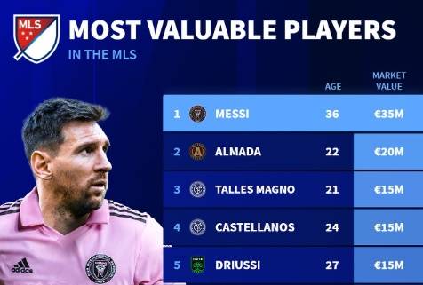 SON·KIM보다 낮다니…축신 메시, 몸값 2500억→500억으로 하락 '그래도 MLS 1위'