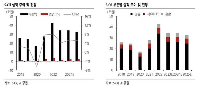 “S-Oil, 2분기에 실적 저점 찍고 하반기 반등”…목표가 ↓