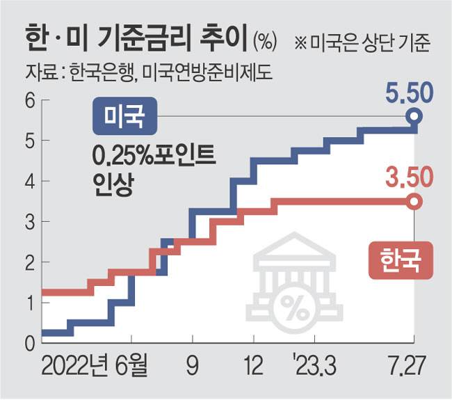 초유의 한미 금리차에도 급격한 자본유출 없다”