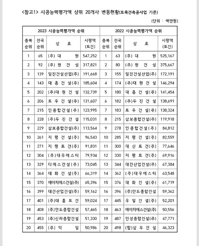 건설협회 충북도회 ‘2023년 시공능력평가액 공시