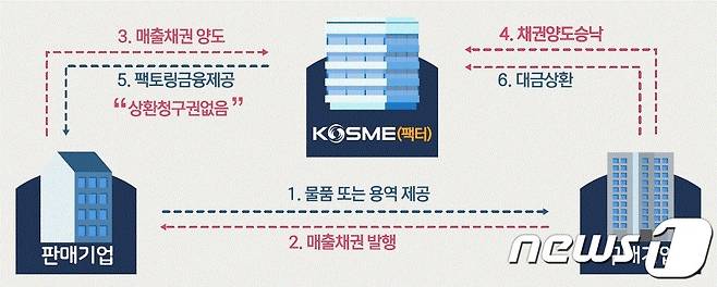 빨라진 대금 정산 효과상반기 매출채권팩토링 집행 규모↑