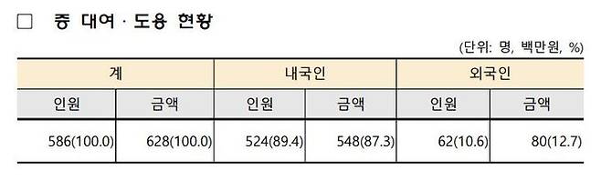 지난해 건강보험증 부정 사용 총 586명10는 외국인