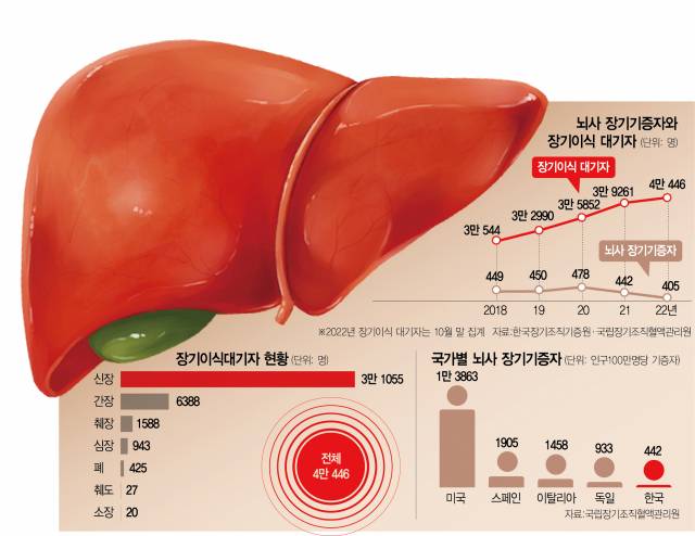 항암방사선 동시요법으로 폐 전이 간암환자에 간 이식 성공