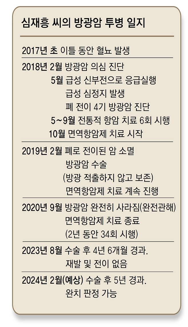 폐로 전이된 4기 방광암 곧 완치돼요” 병을 이겨내는 사람들