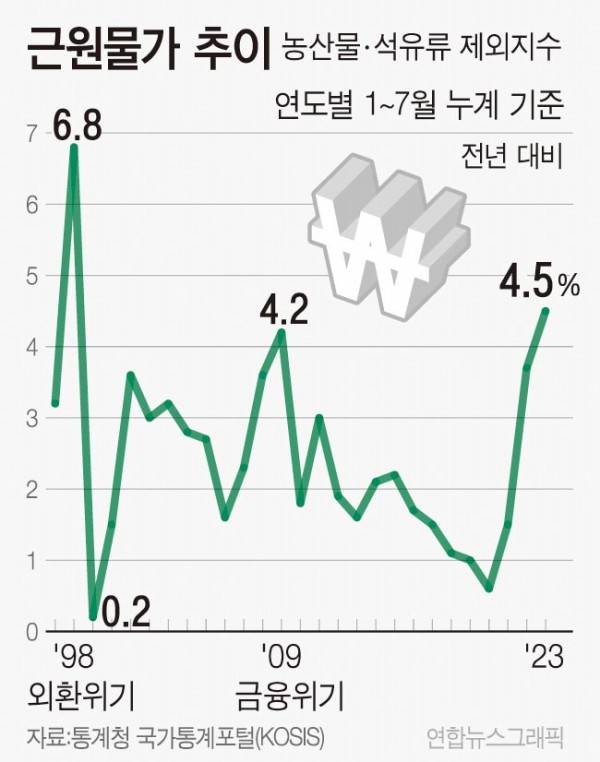 외식비 오르자 근원물가 껑충외환위기 후 최대폭 상승