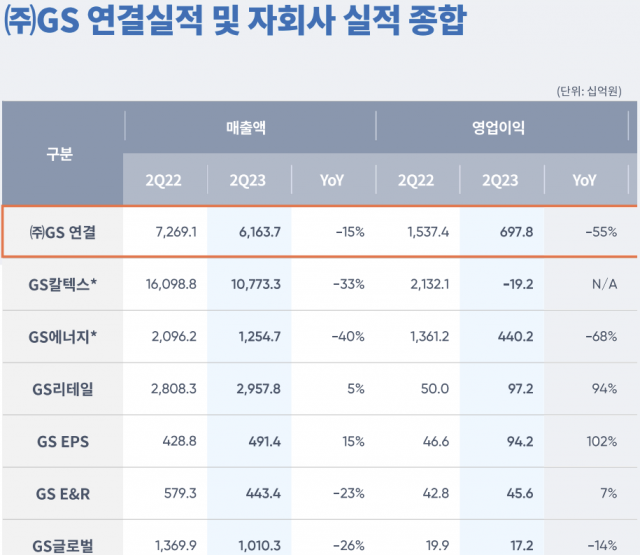 ㈜gs 유가 하락에···2분기 영업익 전년比 34 감소